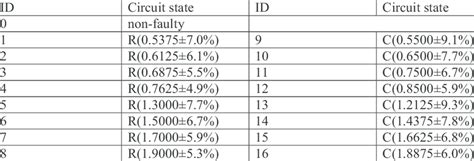 global parametric fault sub ranges download table