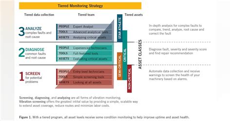Perspective Cloud Based Condition Monitoring Connects The Dots Plant Services