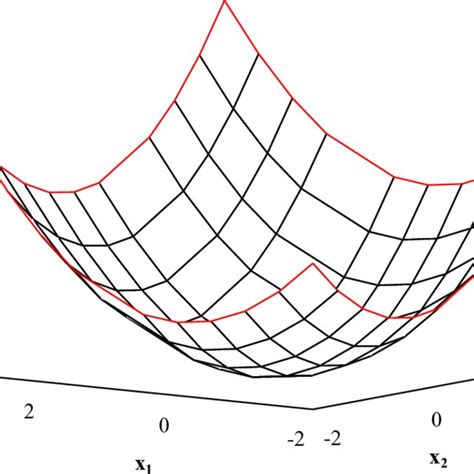 1 Non Linear Convex Optimization Problem Solution Space Download Scientific Diagram