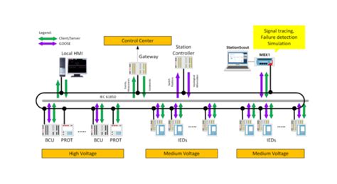 Extending Substation Automation Systems During Operation