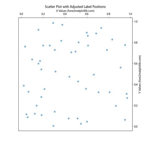 Matplotlib中使用setlabelposition函数设置坐标轴标签位置极客教程
