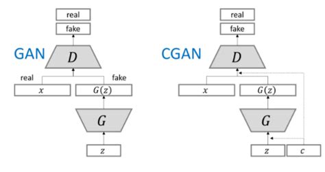 cgan icgan