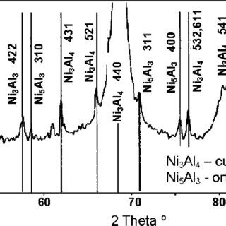 Diffraction Pattern Of The NiAl Layer Deposited Material Ni 3 Al Download Scientific Diagram