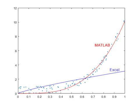 Why Are The Power Regression Equations Different In Ms Excel And Matlab For The Same Data Among