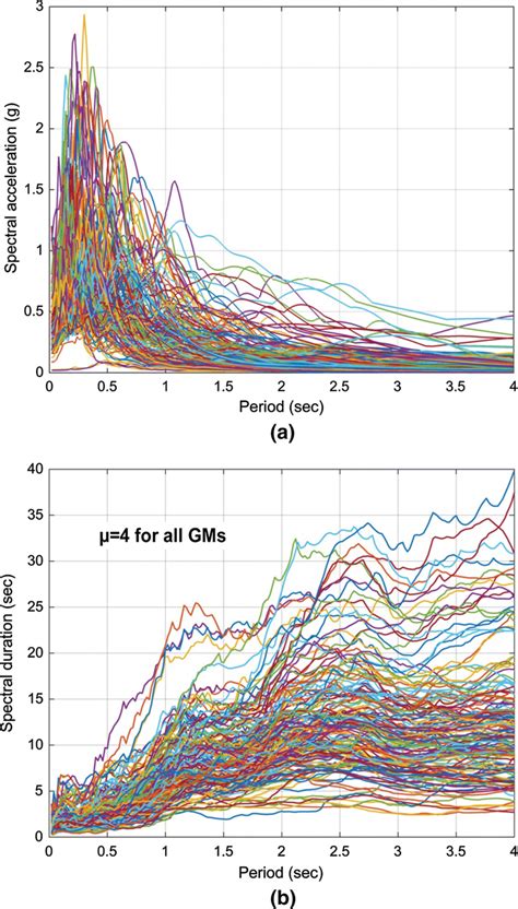 Acceleration And Duration Spectra Of Selected Ground Motions Download Scientific Diagram