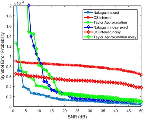 Symbol Error Probability For Nakagami Fading Noiselessnoisy Cases