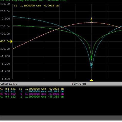 Color Online S 11 And S 21 Parameter Curves Versus Frequency For The