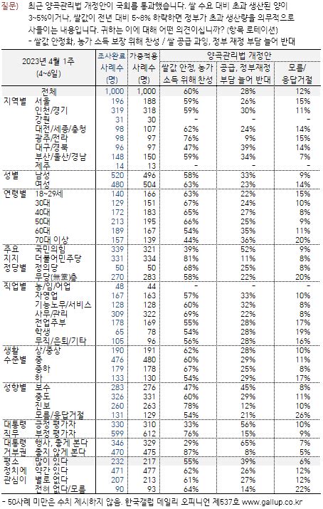 한국갤럽 양곡관리법 개정안 찬성60 반대28 尹대통령 거부권행사 긍정33 클리앙
