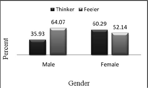 Comparing Babes Preferences Based On Gender On Feeler Thinker Scale Download Scientific