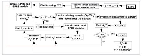 flow chart of the smart sensing algorithm programmed in the edge node