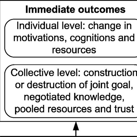 Conceptual Model Of Actor Interaction Learning Processes And Outcomes Download Scientific Diagram