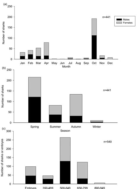 The Sex Ratio Of R Taylori Separated By A Month B Season And Download High Quality