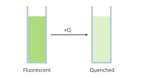 What Is Fluorescence Quenching Edinburgh Instruments