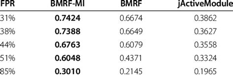 f scores for subnetwork identification download table