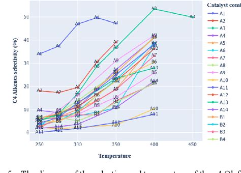 Figure 5 From Research On Optimization Method Of C4 Olefins Preparation By Ethanol Coupling