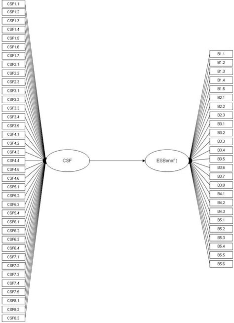6 PLS Simple Model With Hypothesis Label Download Scientific Diagram