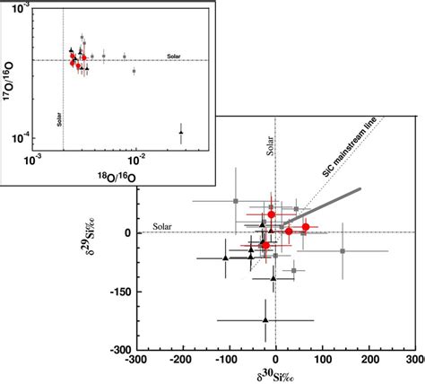 Silicon Three Isotope Plot In Delta Notation Shows The Compositions Of