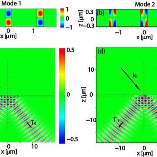 A Real Part Of The Propagation Constants Of The First Three Modes