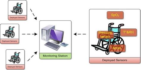 Proposed System Remote Nodes Transmit Sensor Data Wirelessly To A Download Scientific Diagram