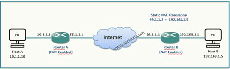 nat part 1 network address translation ⋆ ipcisco