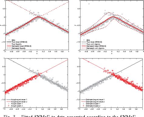 Figure 1 From Skew Normal Mixture Of Experts Semantic Scholar