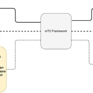 A High Level Transformer Based Encoder Decoder Network Download Scientific Diagram