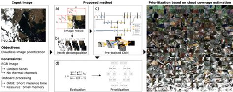 rgb image prioritization using convolutional neural network on a microprocessor for nanosatellites