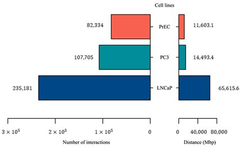 The Number And Distance Of Statistically Significant Hi C Interactions Download Scientific