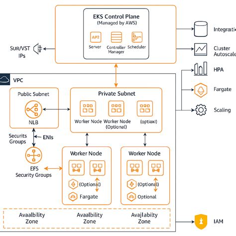 Amazon Eks Elastic Kubernetes Service Architecture On Aws By Casimirrex Antony Aug 2025
