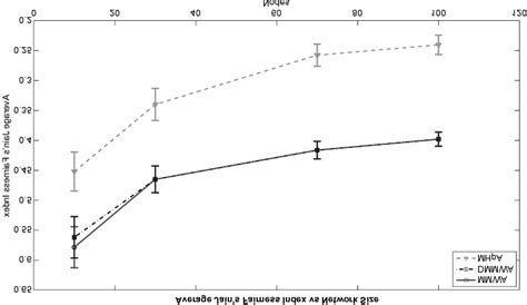 Average Fairness Vs Network Size Download Scientific Diagram