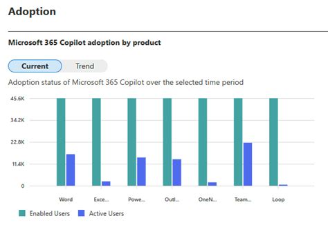 Microsoft 365 관리 센터 Microsoft 365 Copilot 사용 Microsoft 365 Admin