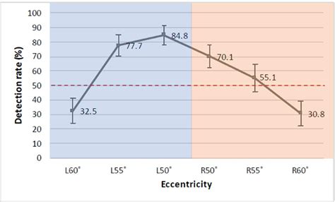 Figure 2 From The Detection Of Face Like Stimuli At The Edge Of The Infant Visual Field
