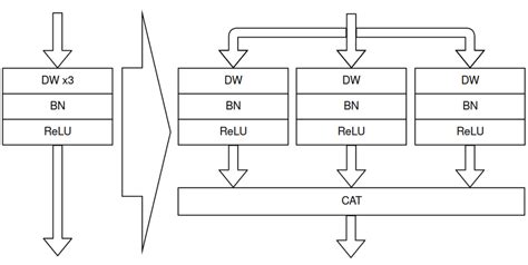 multi depthwise convolution replaced by concatenated 3 single depthwise