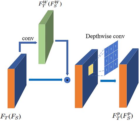 our dynamic filter module where denotes pixelwise multiplication download scientific diagram