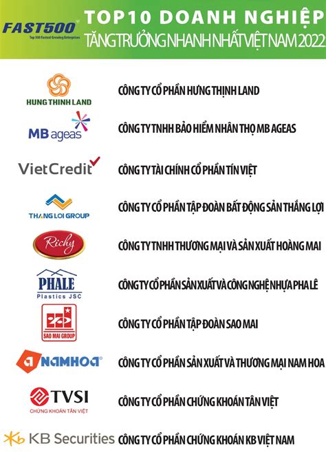 Điểm mặt DN tăng trưởng nhanh nhất Việt Nam Công ty con của Shark Phú cùng Hưng Thịnh Land