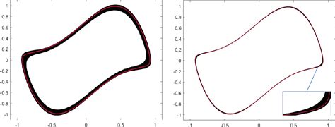 figure 1 from converging approximations of attractors via almost lyapunov functions and