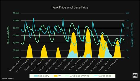 Peak Off Peak And Base Power Price Definitions Examples