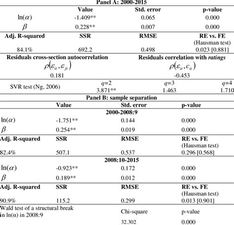 Gmm Estimation Of Random Effects Model Download Table