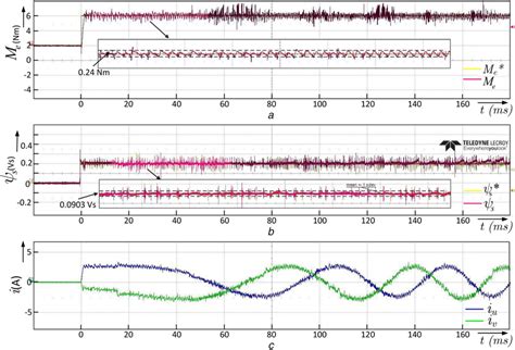 Torque Response Of IMPTC During Startup From Top Torque Flux And Download Scientific