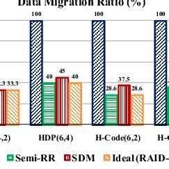 Comparison On Data Migration Ratio Under Various RAID Scaling Download Scientific Diagram