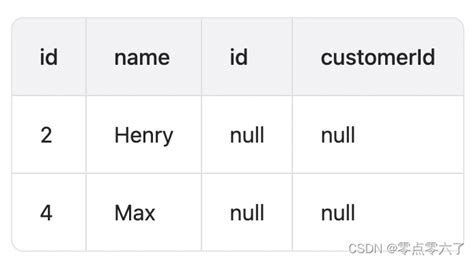 从不订购的客户 Csdn博客