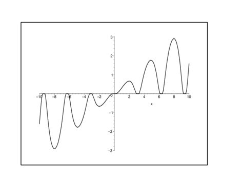 3 Graph Of F In Problem 2 Download Scientific Diagram