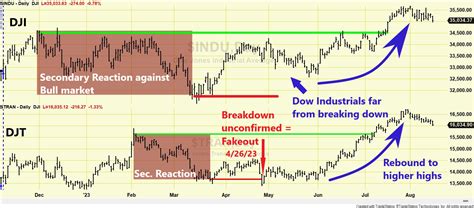 Dow Theory Investment Dow Theory Update For August 15 The Principle