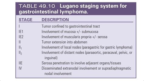 Modified Lugano Staging System Of Gastric Lymphoma Gastrointestinal
