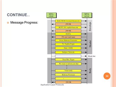 Application Layer Protocol For Iot Pptx Computer Networking Computing