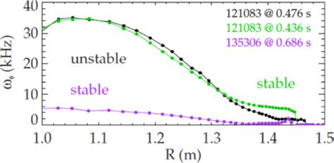 Toroidal Plasma Rotation Profiles For Nstx Showing A High Rotation