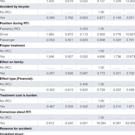 Logistic Regression For Road Traffic Injuries According To The Selected Download Table