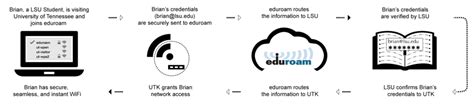 What Is Eduroam InCommon