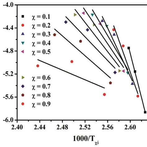 Plot Of Lnd Dt I Versus 1000t I For Se 79 Te 20 Pb 1 Obtained