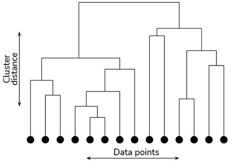 Hierarchical Clustering Explained By Prasad Pai Towards Data Science